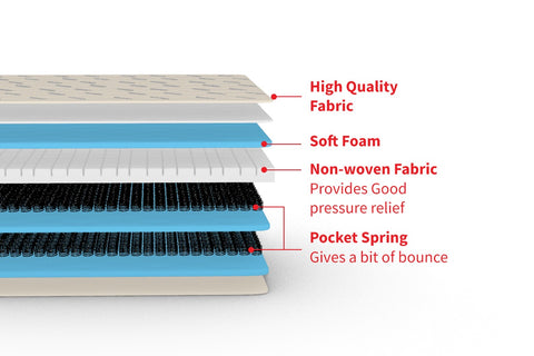 Soft Foam Pocket Spring System Mattress - Ricrac Shop
